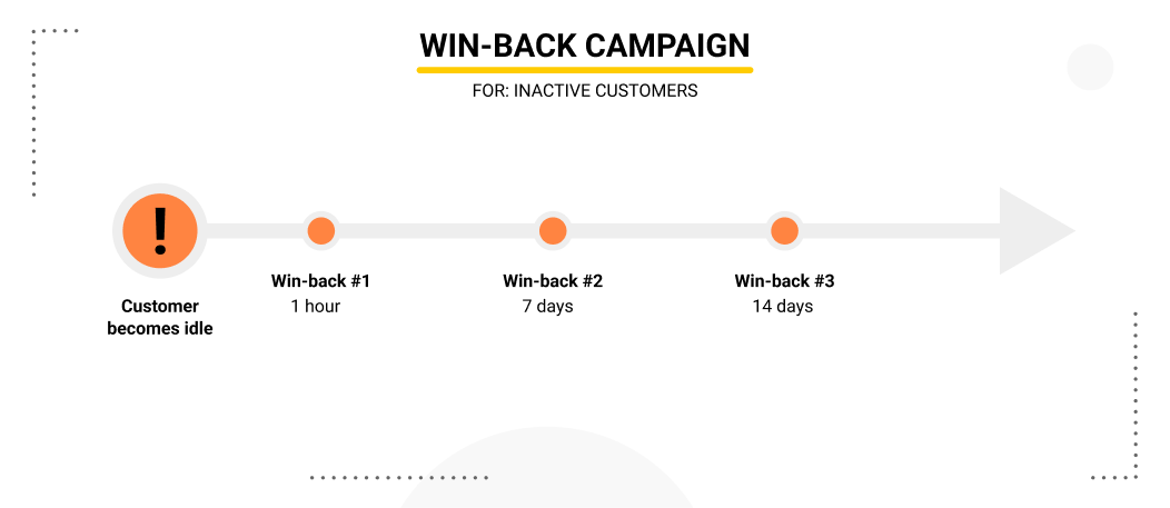 Best Success Strategy for Customer Winback | AI bees